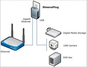 SheevaPlug mini 'pluggable' computer - eMbedded.it